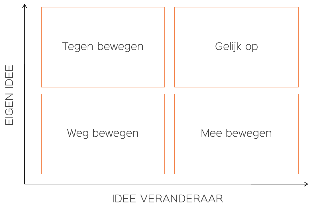 Novare | Omgaan met verandering